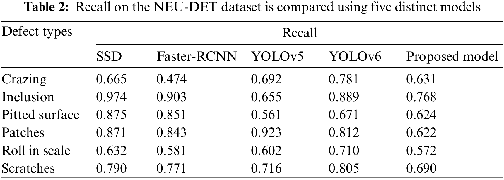 Cmc Free Full Text Faster Metallic Surface Defect Detection Using