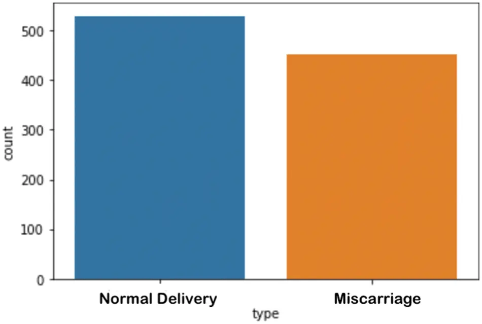 CMC | Free Full-Text | An Automated System for Early Prediction of Miscarriage in the First ...