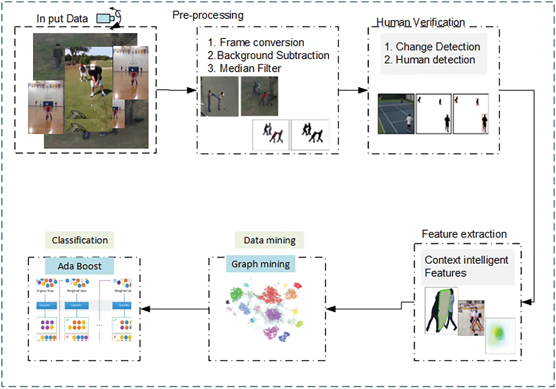 CMC | Free Full-Text | Human Verification over Activity Analysis via ...