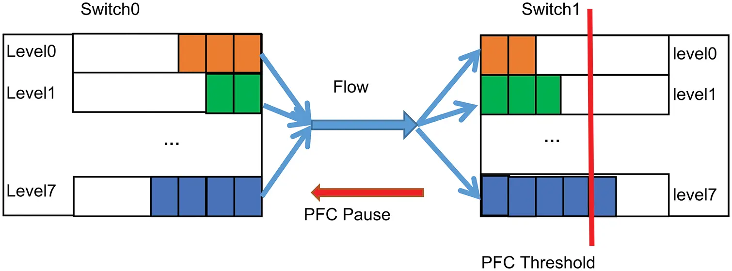 CMC | Free Full-Text | Congestion Control Using In-Network Telemetry for Lossless Datacenters