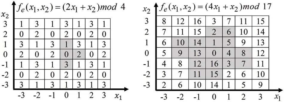 CMC | Free Full-Text | An Efficient EMD-Based Reversible Data Hiding Technique Using Dual Stego ...