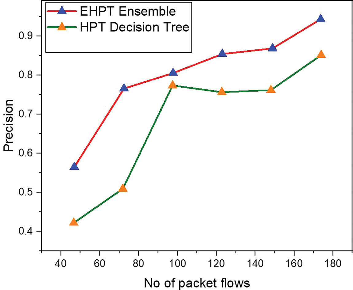 CMC | Free Full-Text | Machine Learning Based Classifiers for QoE Prediction Framework in Video ...