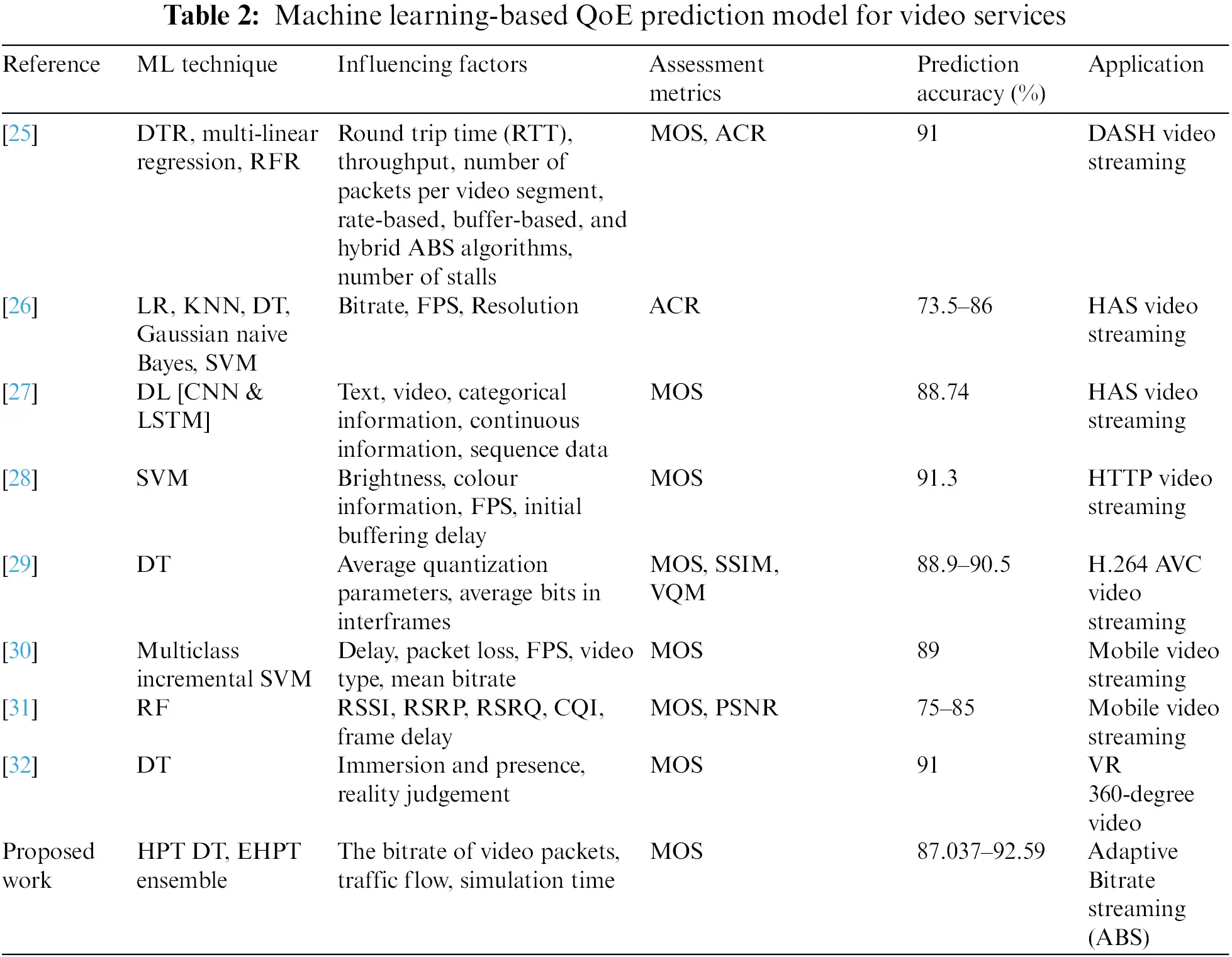 CMC | Free Full-Text | Machine Learning Based Classifiers for QoE Prediction Framework in Video ...