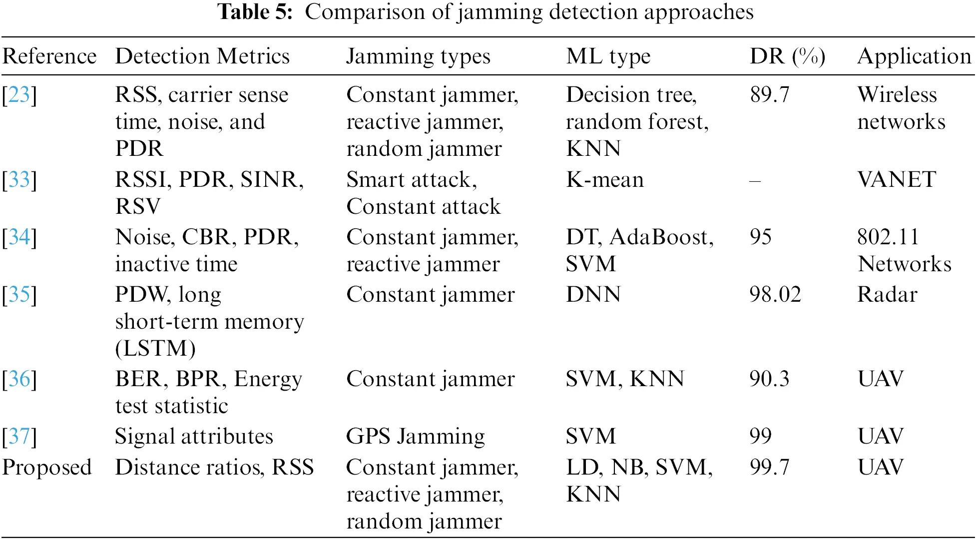CMC | Free Full-Text | Received Power Based Unmanned Aerial Vehicles (UAVs) Jamming Detection ...