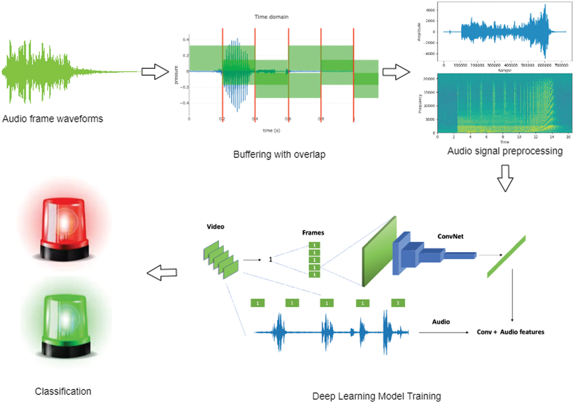 CMC | Free Full-Text | Fast Detection and Classification of Dangerous Urban Sounds Using Deep ...