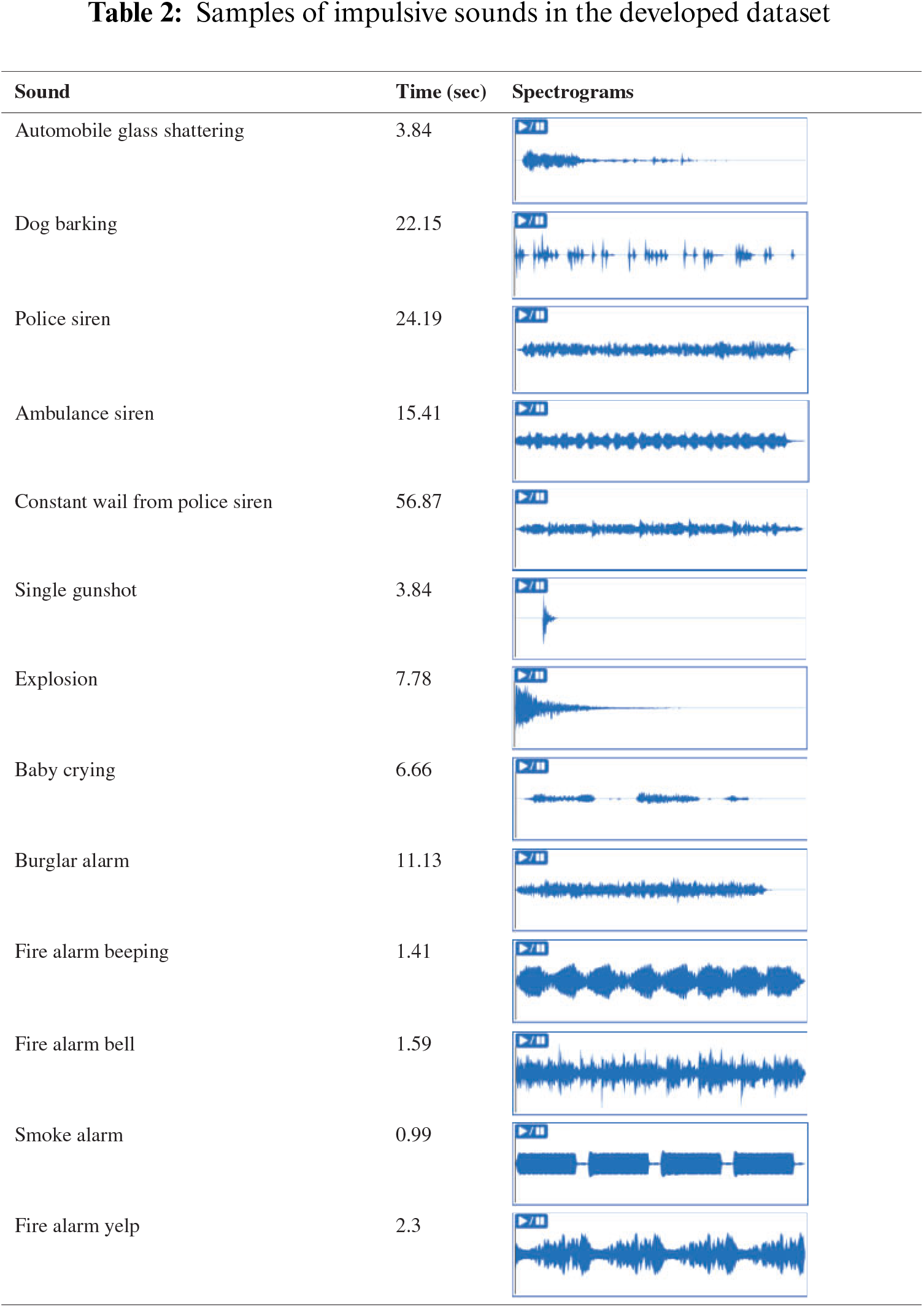 CMC | Free Full-Text | Fast Detection and Classification of Dangerous Urban Sounds Using Deep ...