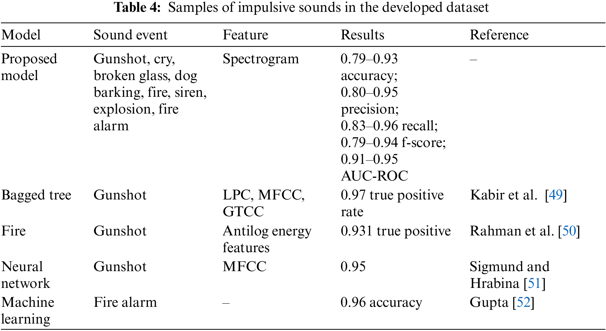 CMC | Free Full-Text | Fast Detection and Classification of Dangerous Urban Sounds Using Deep ...