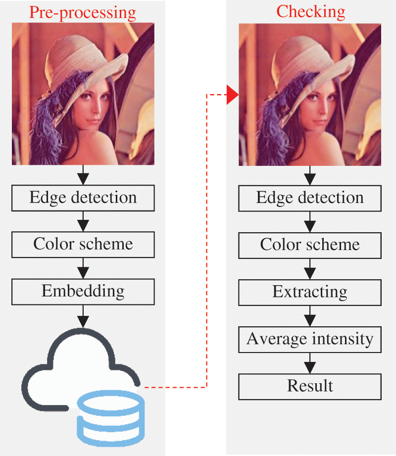 CMC | Free Full-Text | An Active Image Forgery Detection Approach Based ...