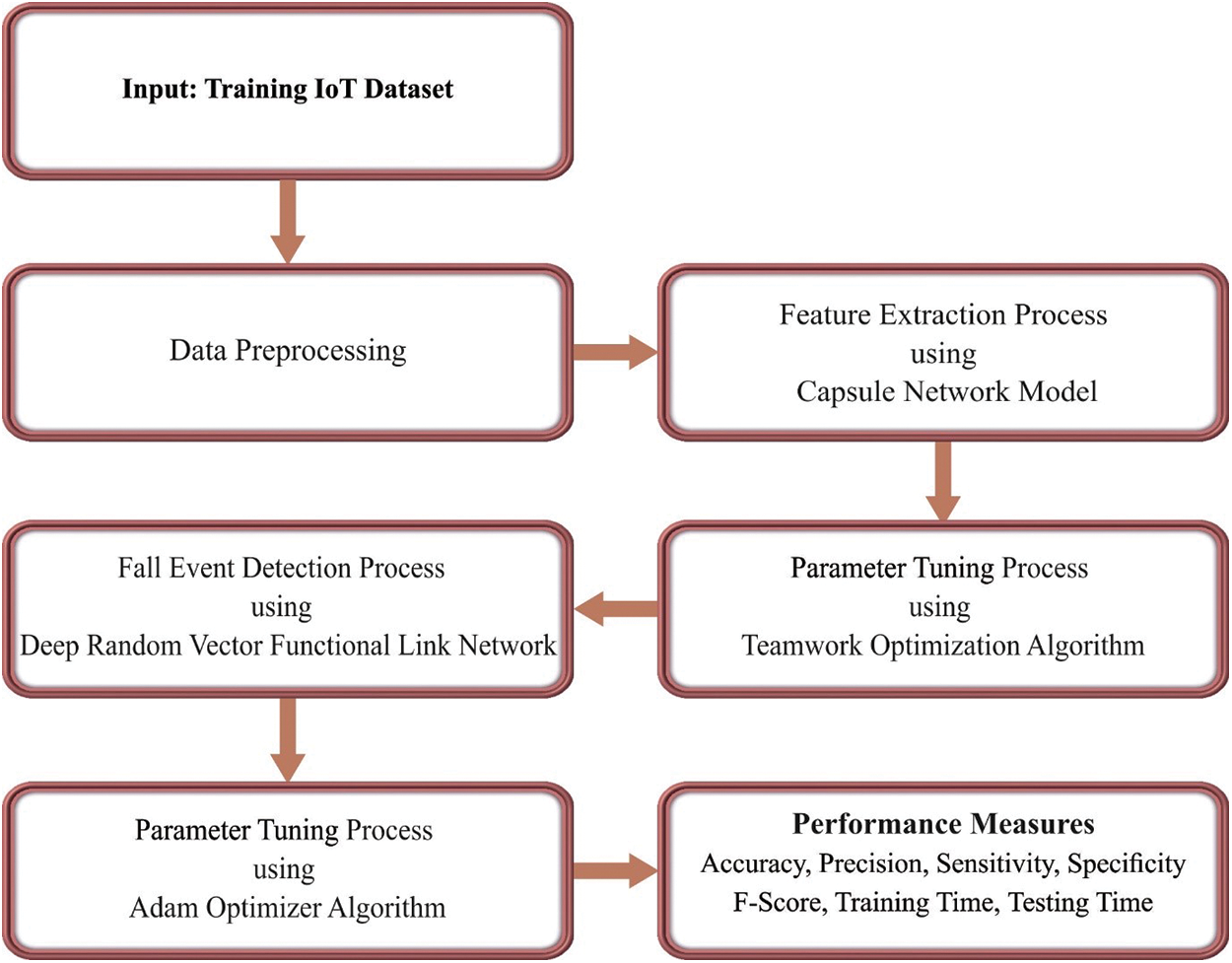 CMC | Free Full-Text | Teamwork Optimization with Deep Learning Based Fall Detection for IoT ...