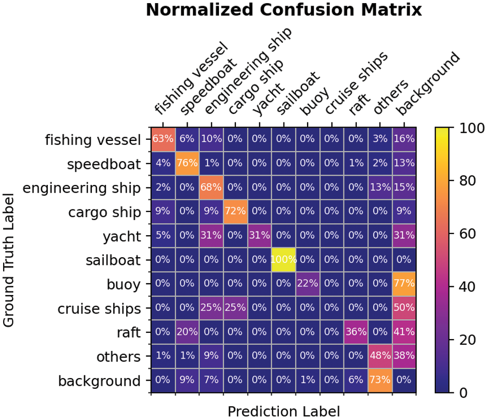 CMC | Free Full-Text | MCMOD: The Multi-Category Large-Scale Dataset for Maritime Object Detection