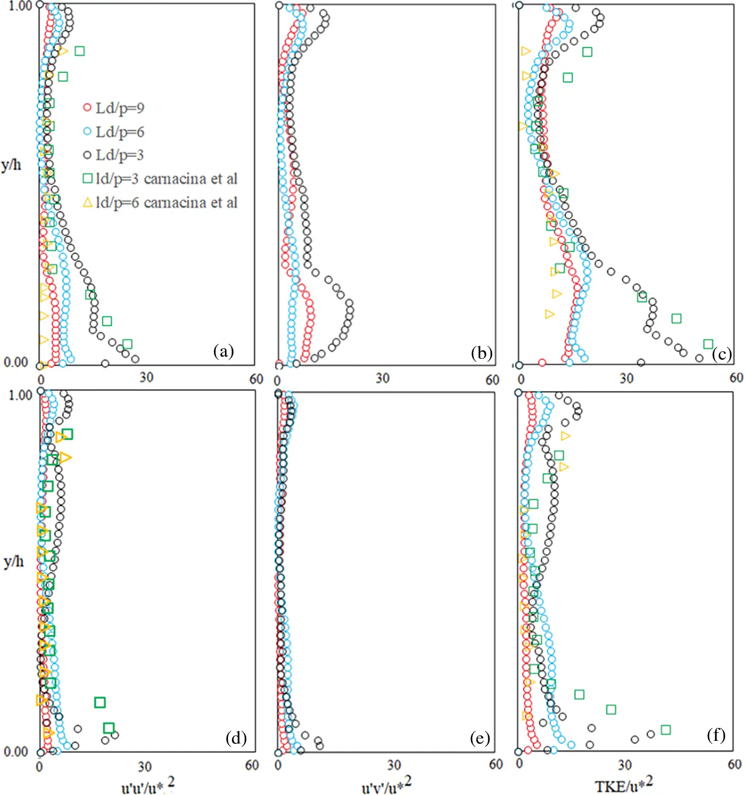 CMC | Free Full-Text | ML and CFD Simulation of Flow Structure around ...
