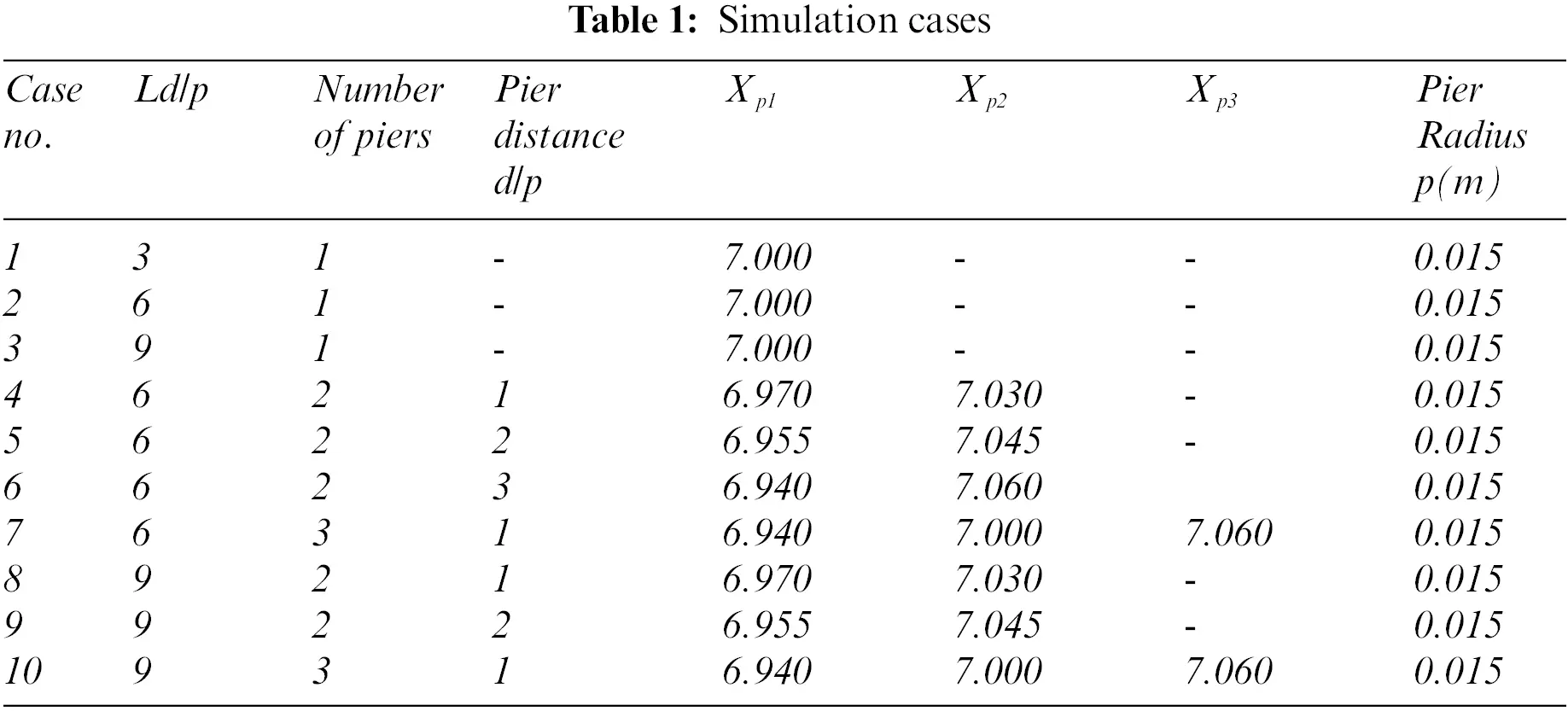CMC | Free Full-Text | ML and CFD Simulation of Flow Structure around Tandem Bridge Piers in ...