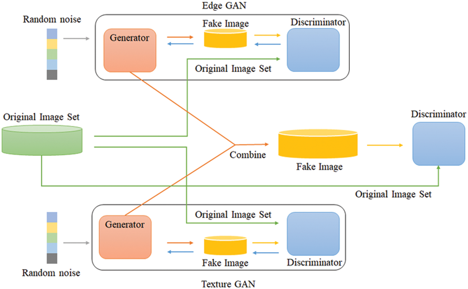 CMC | Free Full-Text | Multi-Generator Discriminator Network Using ...