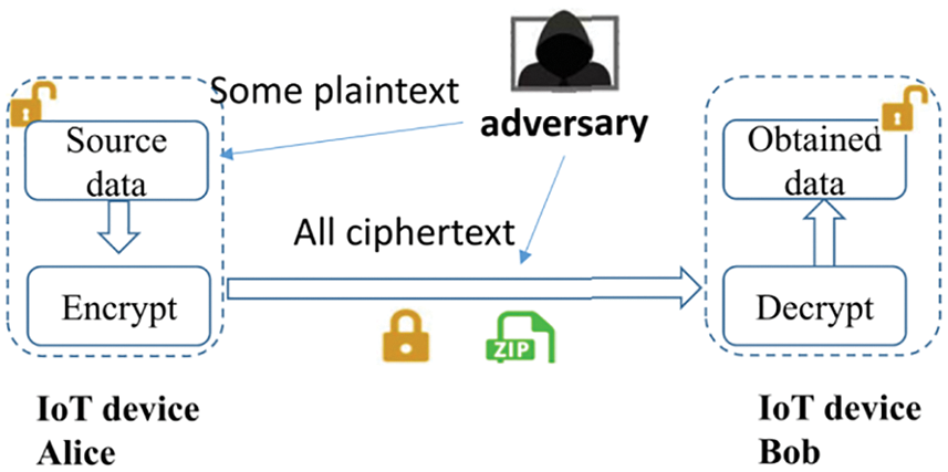 CMC | Free Full-Text | Secure and Efficient Data Transmission Scheme Based on Physical Mechanism