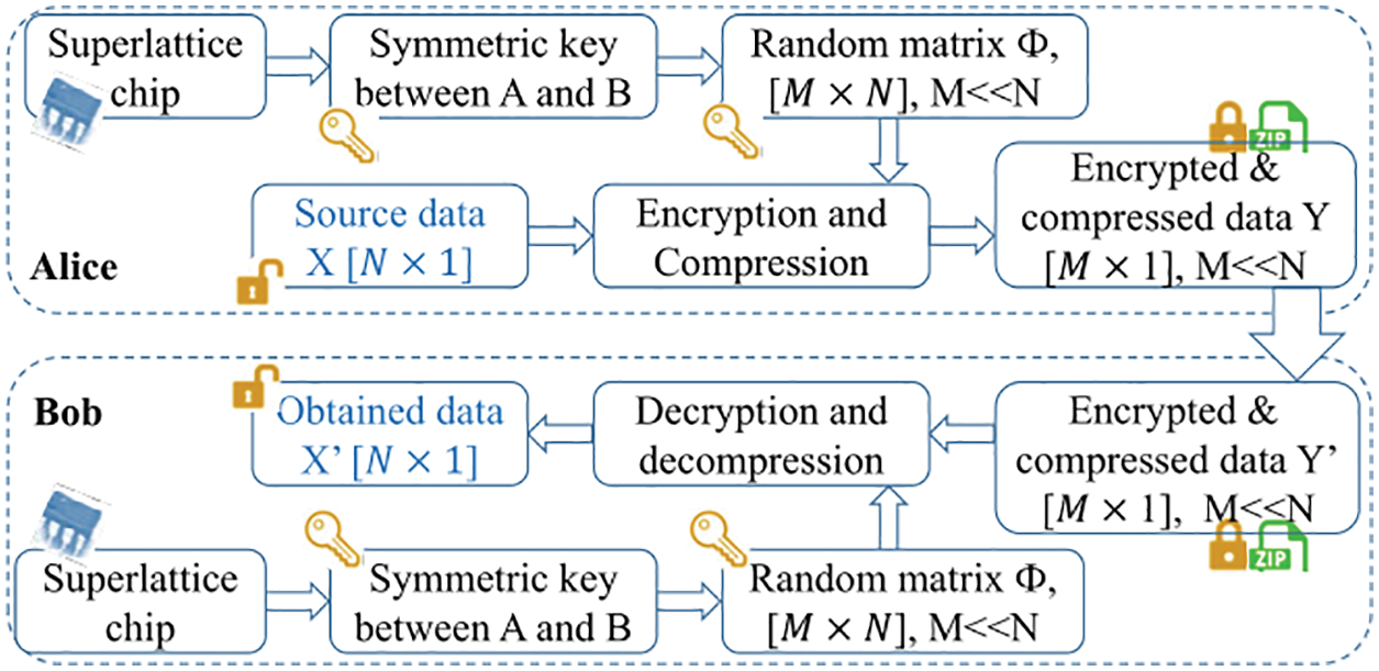 CMC | Free Full-Text | Secure and Efficient Data Transmission Scheme Based on Physical Mechanism
