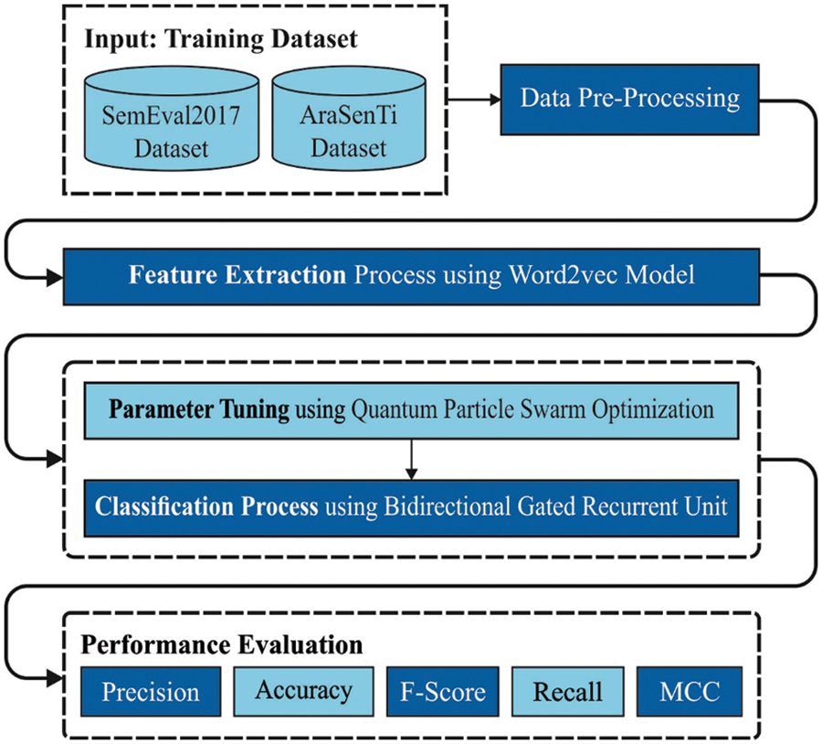 CMC | Free Full-Text | Quantum Particle Swarm Optimization with Deep Learning-Based Arabic ...