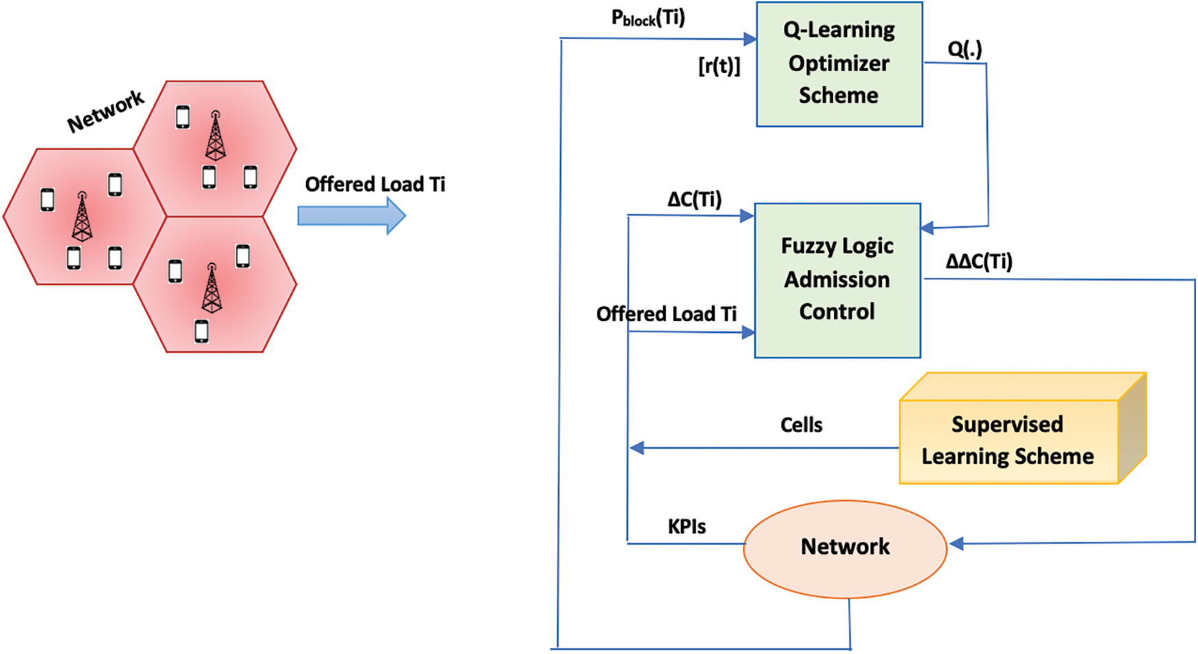 CMC | Free Full-Text | An Intelligent Admission Control Scheme for ...