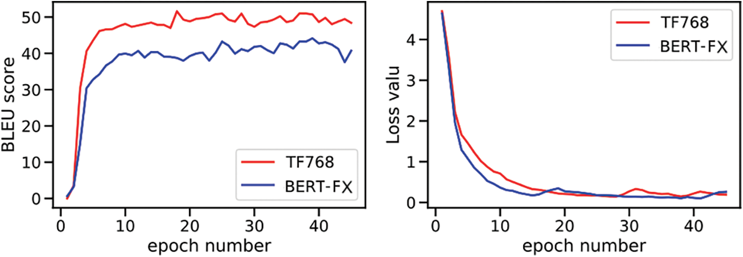 CMC | Free Full-Text | Text Simplification Using Transformer and BERT