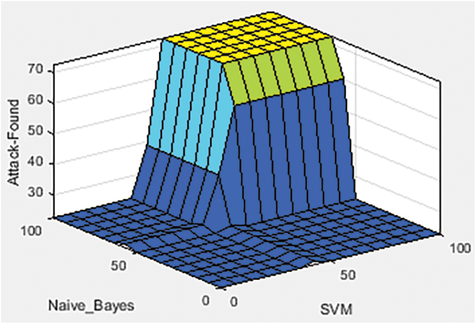 CMC | Free Full-Text | Network Intrusion Detection Model Using Fused ...