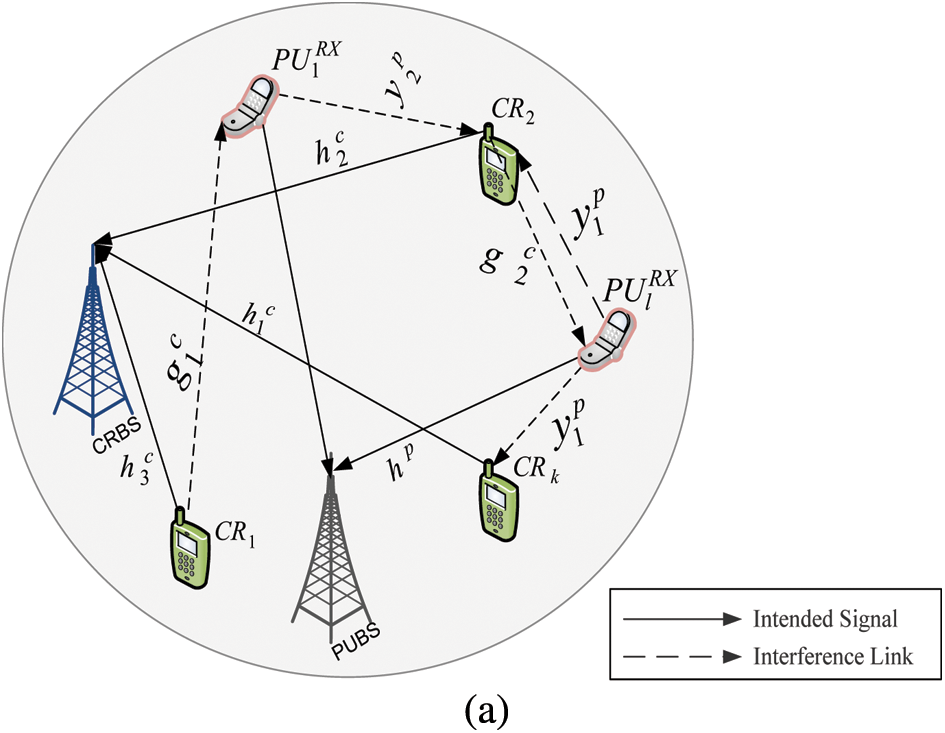 CMC | Free Full-Text | Efficient Resource Allocation Algorithm in Uplink OFDM-Based Cognitive ...