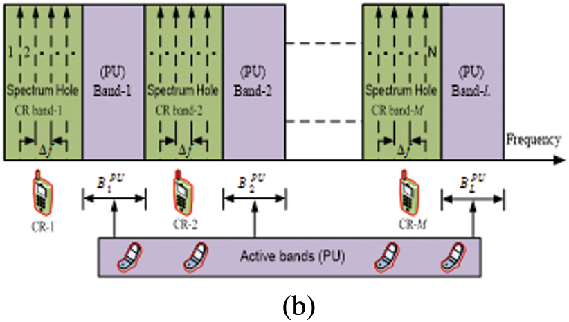 CMC | Free Full-Text | Efficient Resource Allocation Algorithm in Uplink OFDM-Based Cognitive ...