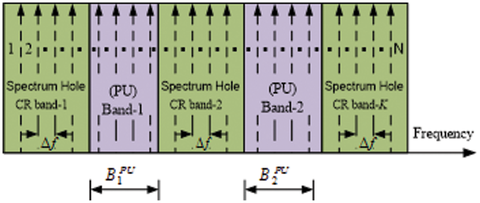CMC | Free Full-Text | Efficient Resource Allocation Algorithm in Uplink OFDM-Based Cognitive ...