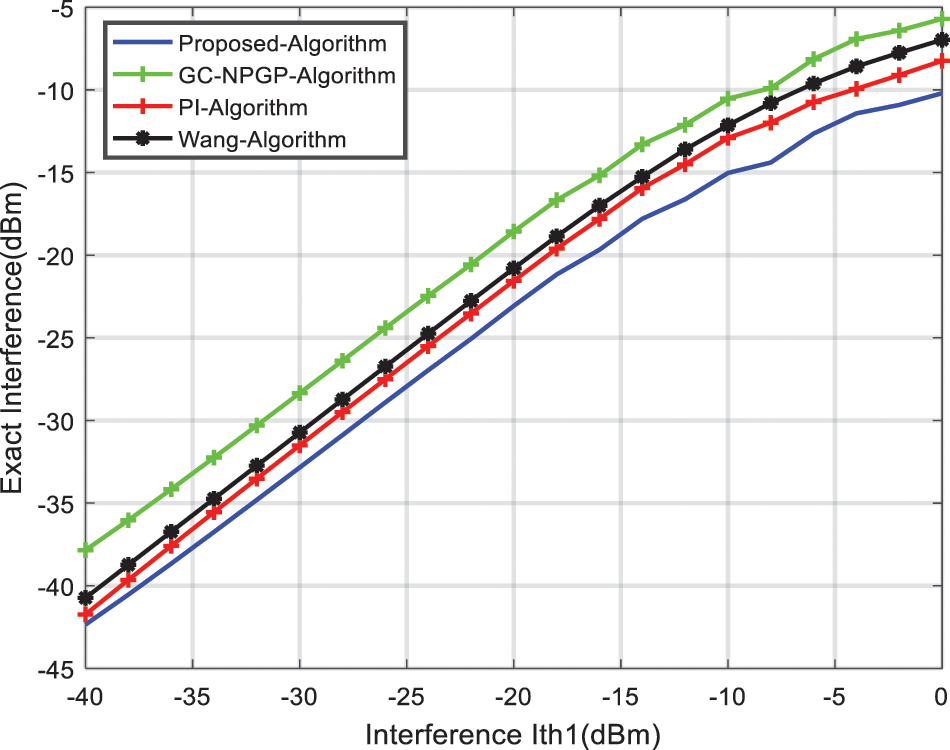 CMC | Free Full-Text | Efficient Resource Allocation Algorithm in Uplink OFDM-Based Cognitive ...