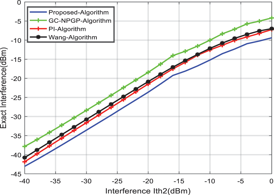 CMC | Free Full-Text | Efficient Resource Allocation Algorithm in Uplink OFDM-Based Cognitive ...