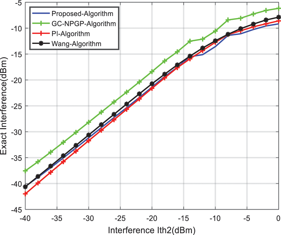 CMC | Free Full-Text | Efficient Resource Allocation Algorithm in Uplink OFDM-Based Cognitive ...