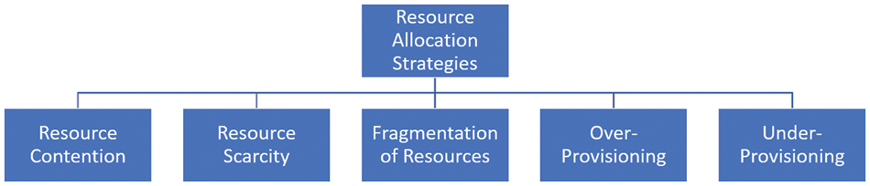 CMC | Free Full-Text | Optimizing Resource Allocation Framework for Multi-Cloud Environment