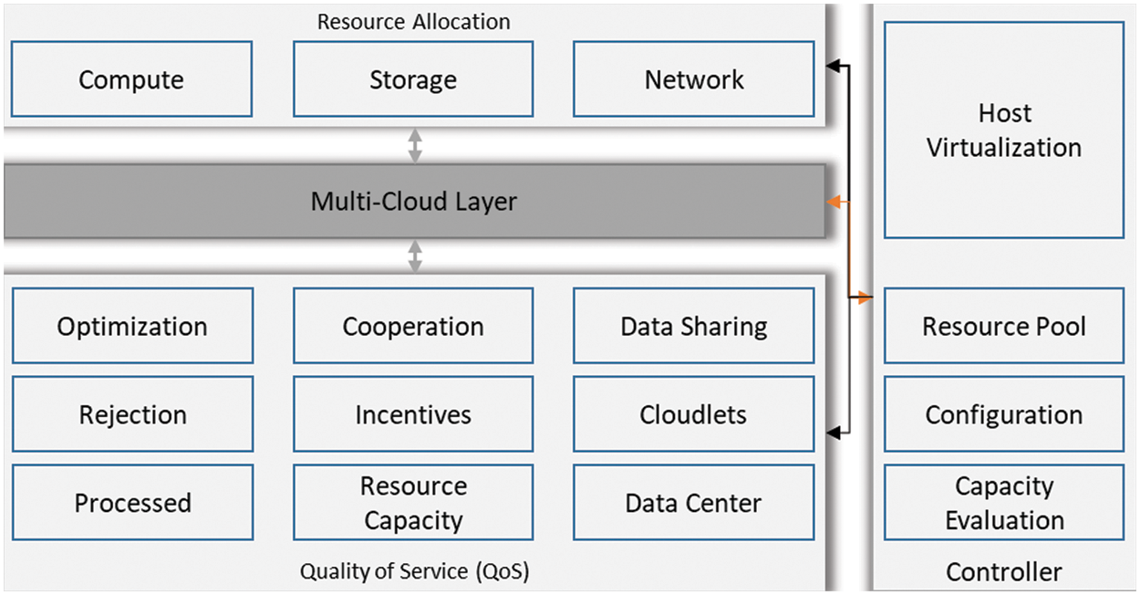 CMC | Free Full-Text | Optimizing Resource Allocation Framework for Multi-Cloud Environment