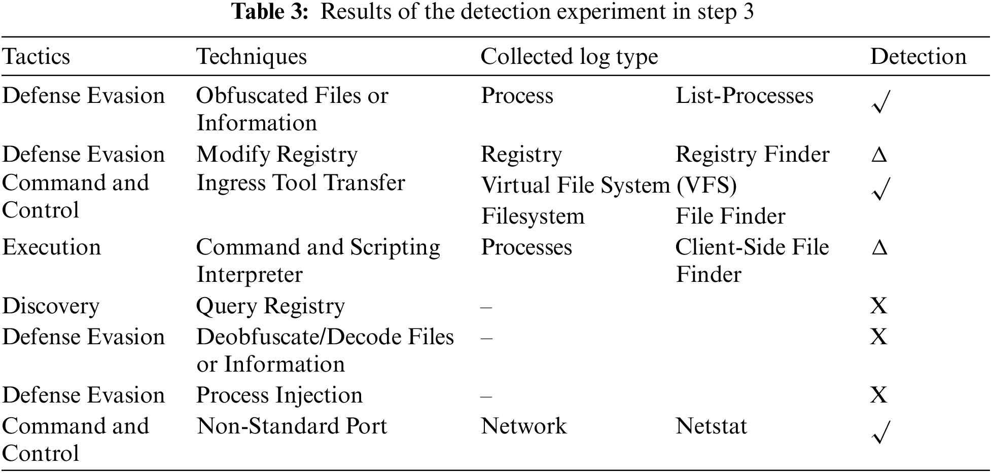 CMC | Free Full-Text | An Effective Threat Detection Framework for ...