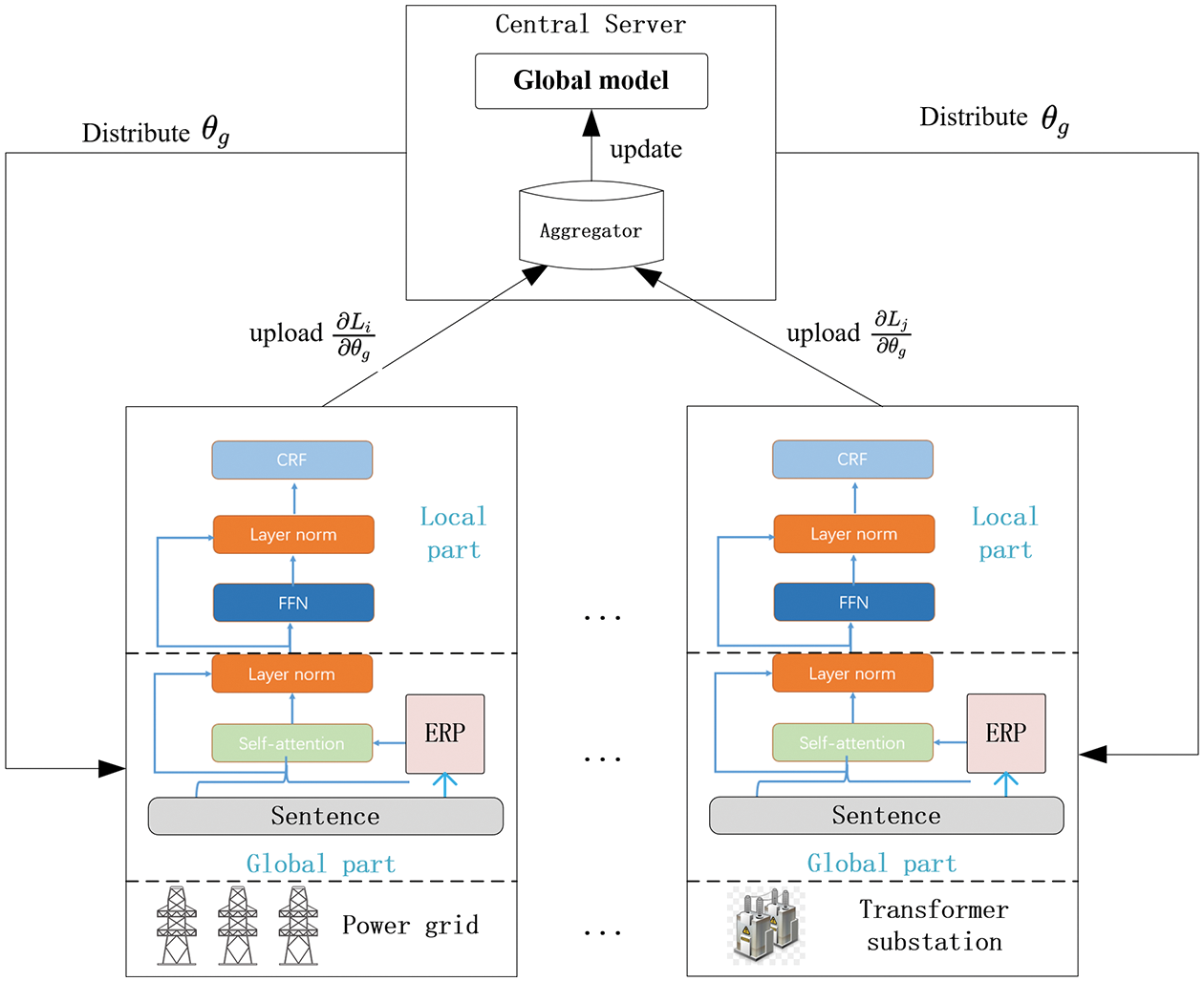 CMC | Free Full-Text | A Federated Named Entity Recognition Model with ...