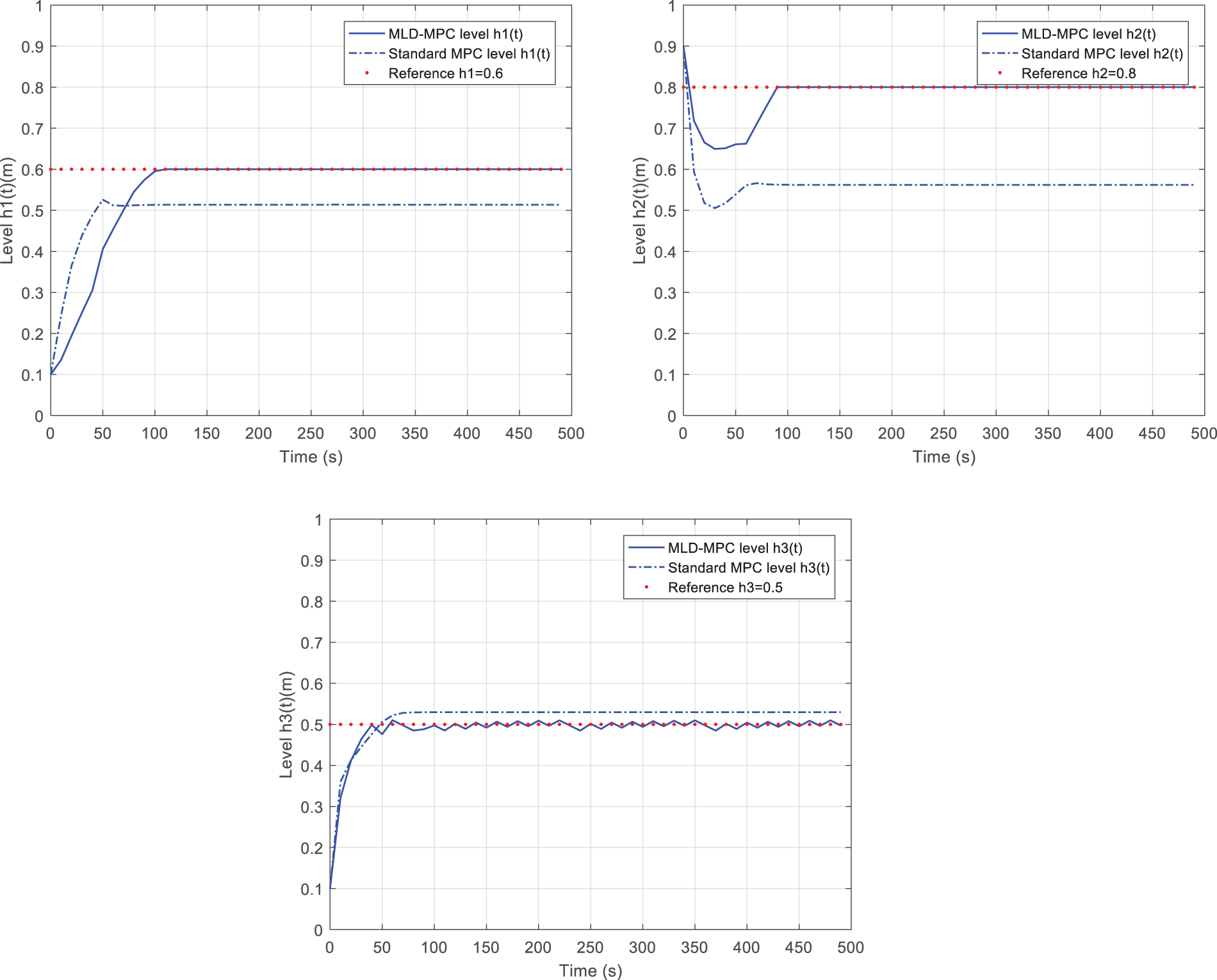 CMC | Free Full-Text | MLD-MPC Approach for Three-Tank Hybrid Benchmark ...