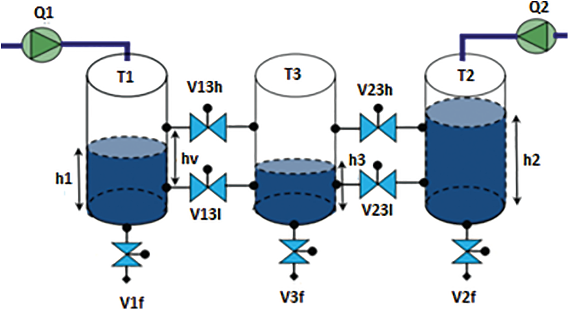CMC | Free Full-Text | MLD-MPC Approach for Three-Tank Hybrid Benchmark ...