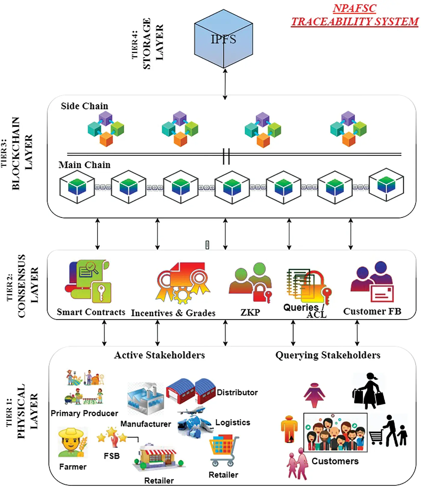 CMC | Free Full-Text | Scalable Blockchain Technology for Tracking the Provenance of the Agri-Food