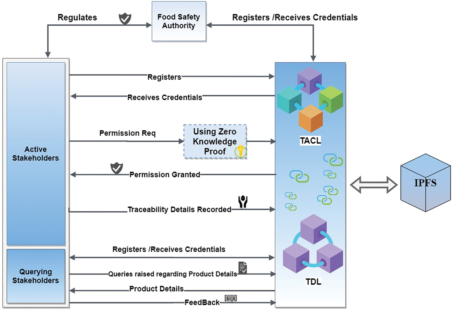 CMC | Free Full-Text | Scalable Blockchain Technology for Tracking the Provenance of the Agri-Food