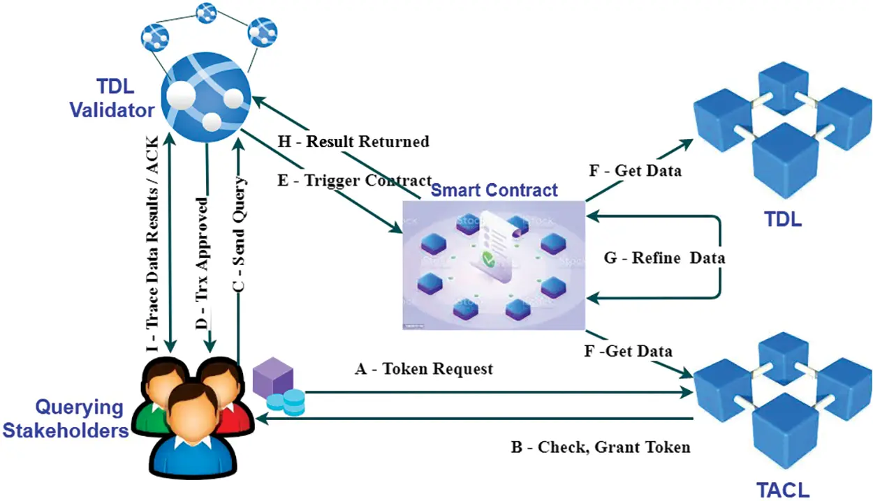 CMC | Free Full-Text | Scalable Blockchain Technology for Tracking the Provenance of the Agri-Food