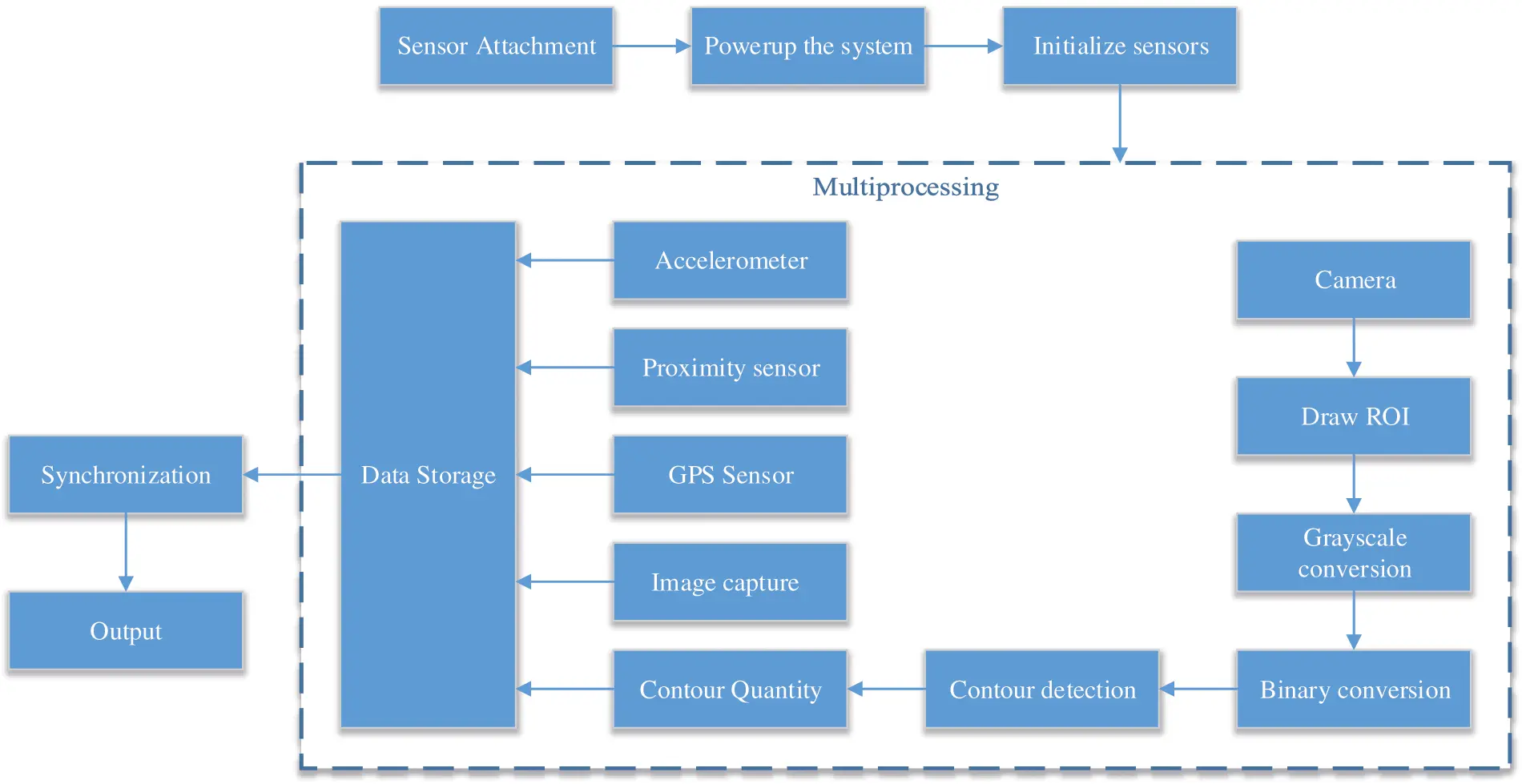 CMC | Free Full-Text | Embedded System Development for Detection of ...