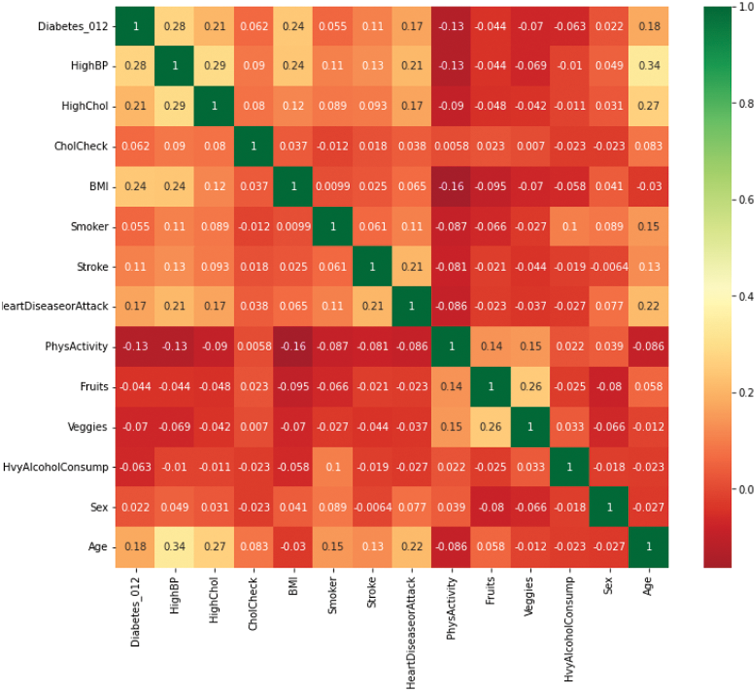 CMC | Free Full-Text | Type 2 Diabetes Risk Prediction Using Deep ...