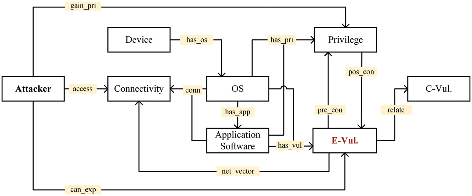 CMC | Free Full-Text | Critical Relation Path Aggregation-Based Industrial Control Component ...