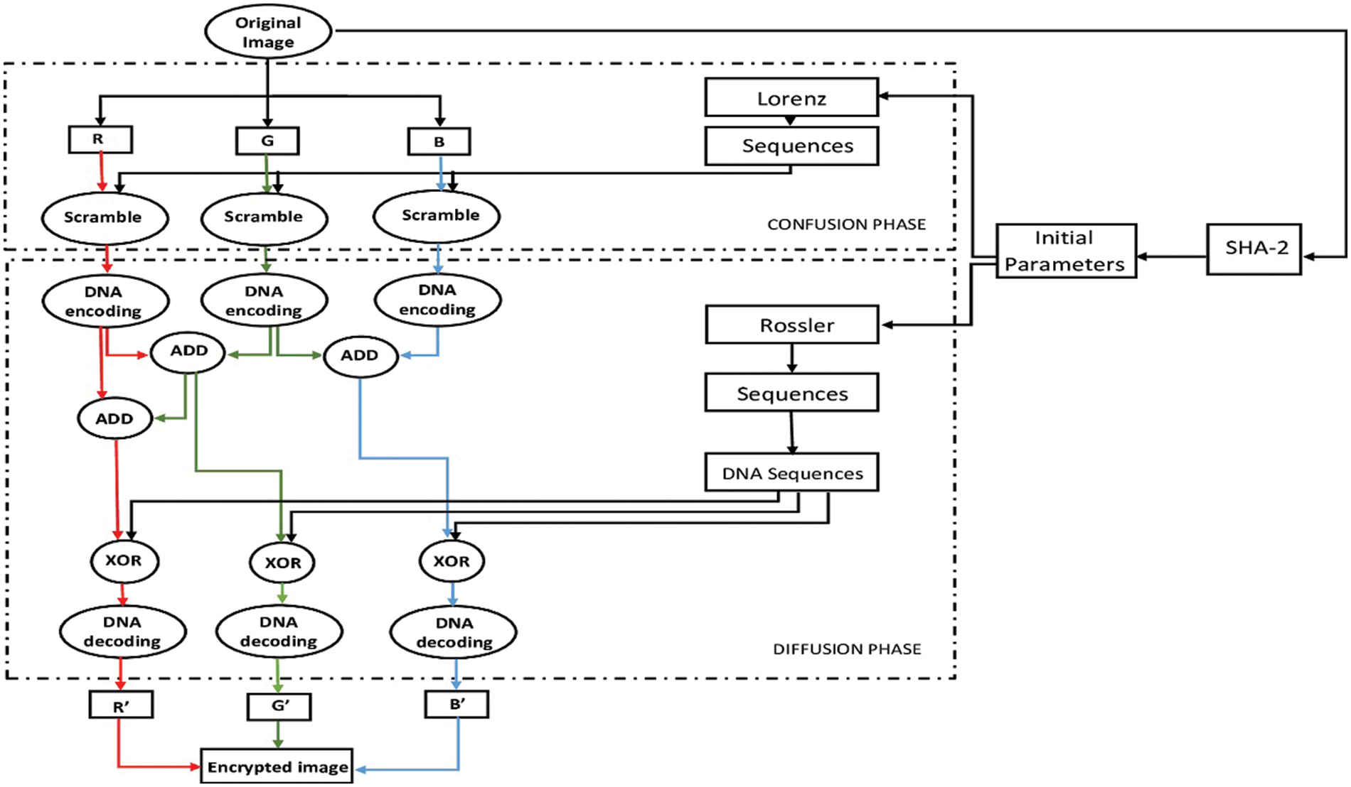 CMC | Free Full-Text | An Efficient Color-Image Encryption Method Using DNA Sequence and Chaos ...