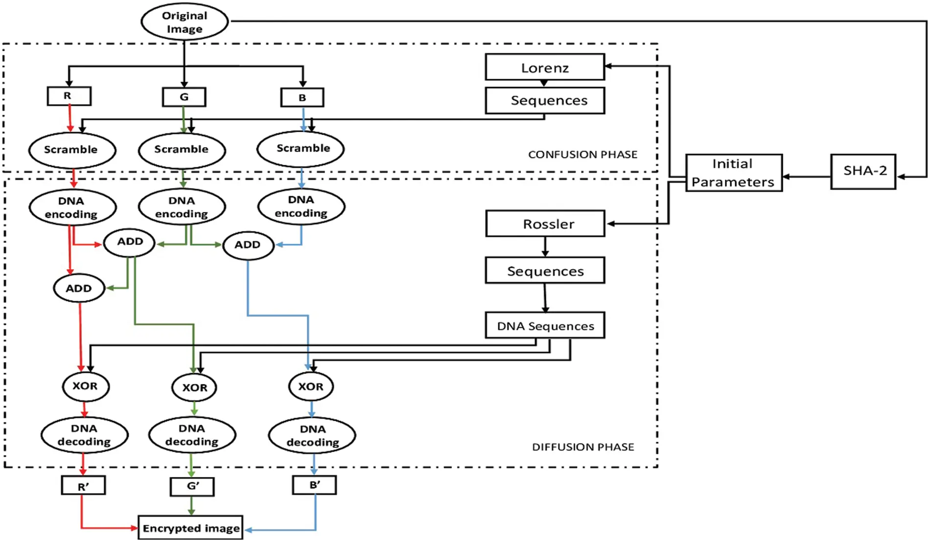 CMC | Free Full-Text | An Efficient Color-Image Encryption Method Using DNA Sequence and Chaos ...