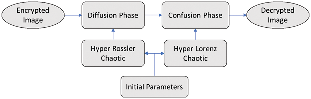 CMC | Free Full-Text | An Efficient Color-Image Encryption Method Using DNA Sequence and Chaos ...