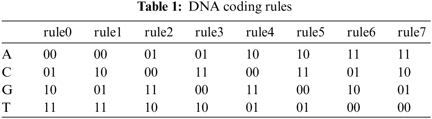 CMC | Free Full-Text | An Efficient Color-Image Encryption Method Using DNA Sequence and Chaos ...