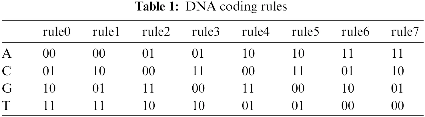 CMC | Free Full-Text | An Efficient Color-Image Encryption Method Using DNA Sequence and Chaos ...