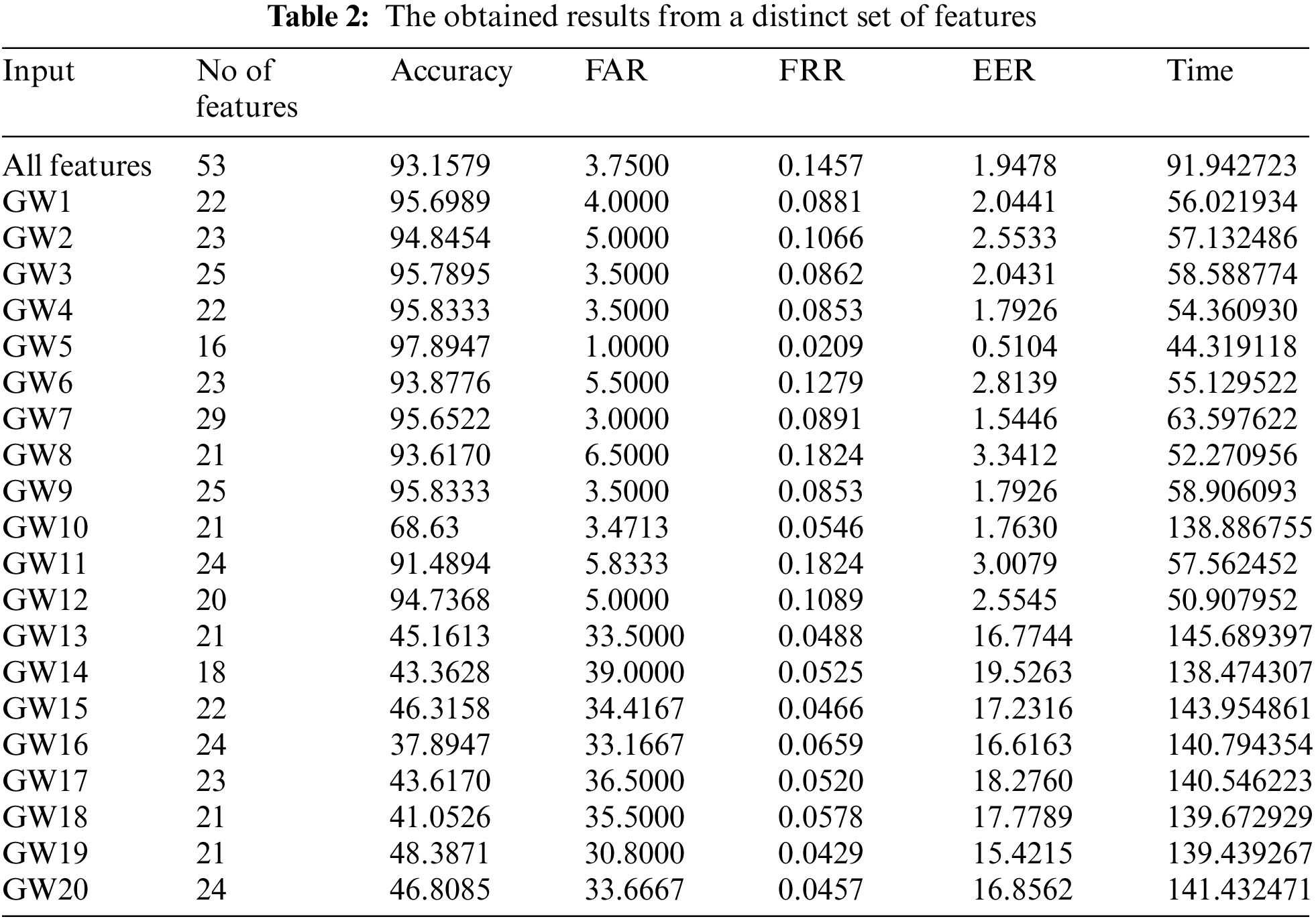CMC | Free Full-Text | Grey Wolf-Based Method for an Implicit Authentication of Smartphone Users
