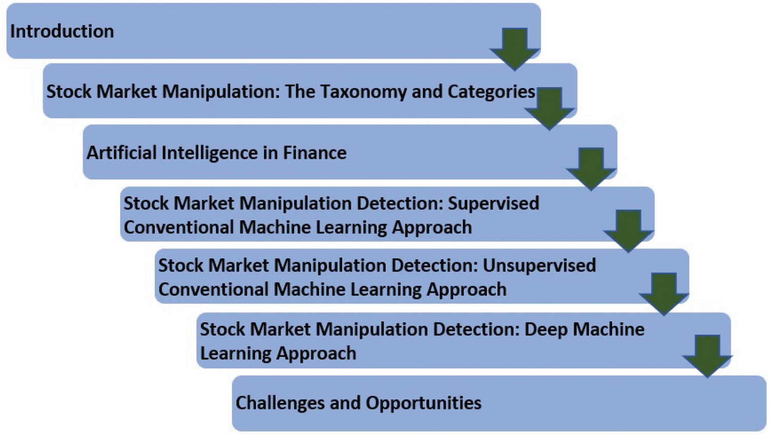 CMC | Free Full-Text | A Survey on Stock Market Manipulation Detectors Using Artificial Intelligence