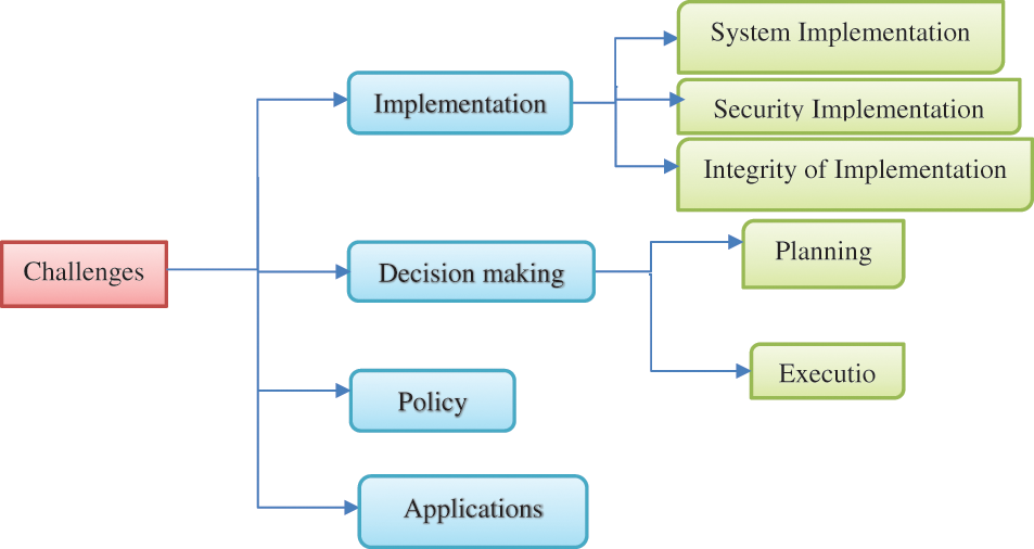 CMC | Free Full-Text | A Review of Smart Contract Blockchain Based on ...