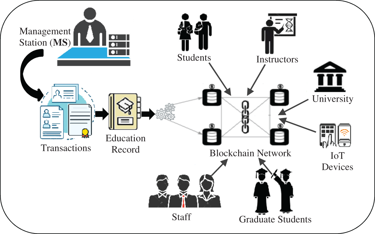 CMC | Free Full-Text | Blockchain-Based Decentralized Authentication Model for IoT-Based E ...